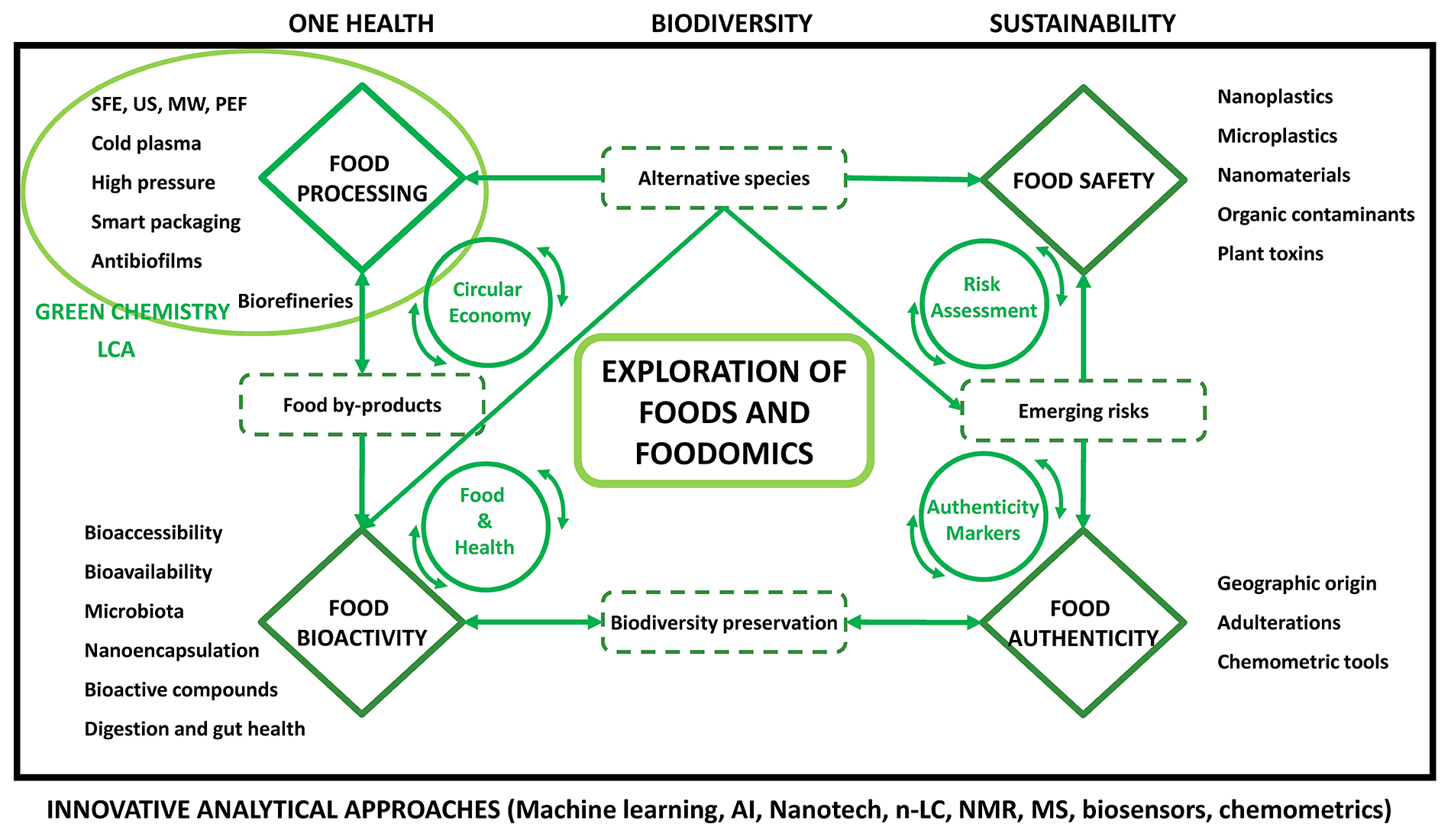 Exploration of Foods and Foodomics